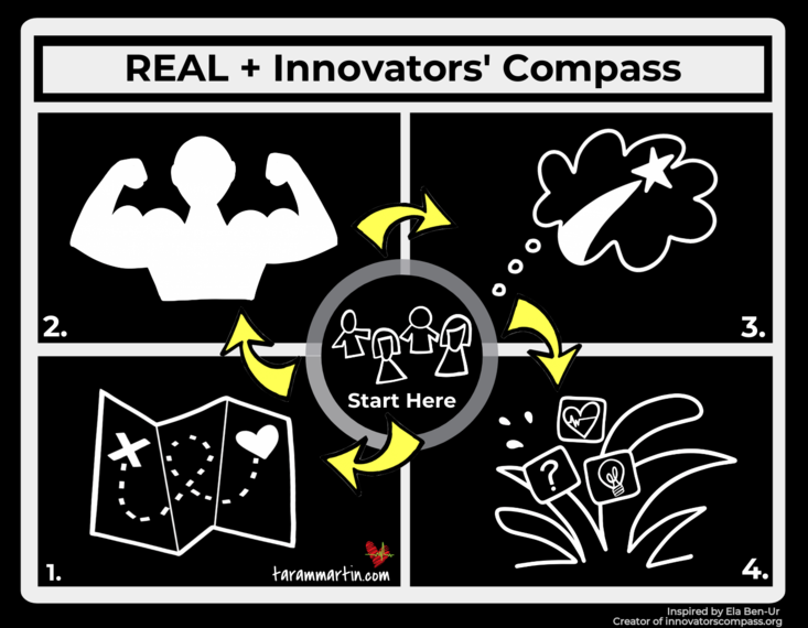 REAL + Innovator’s Compass – Be REAL